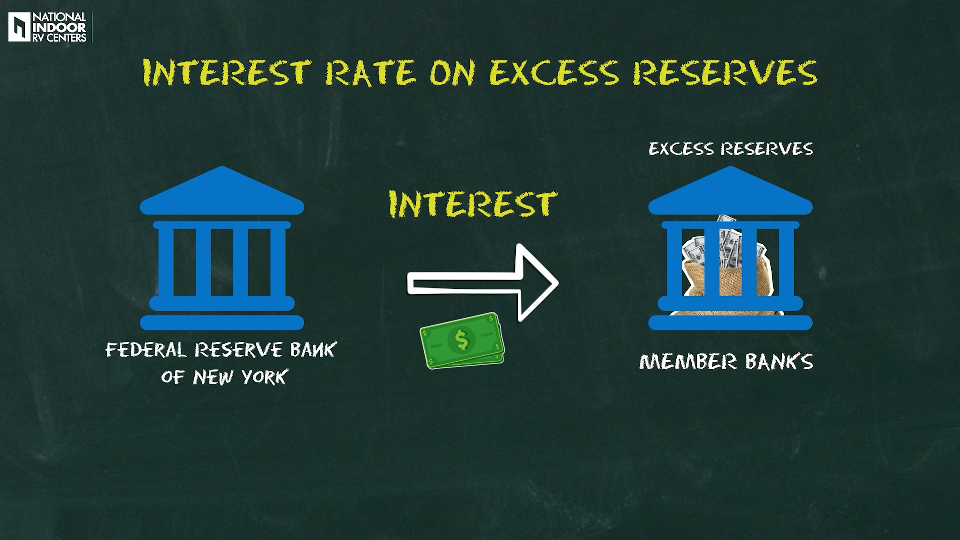 RVs, the Economy and You! UPDATE #2, Part One - National Indoor RV ...